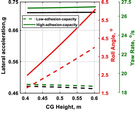 Rms Conflict Diagram Of Lateral Acceleration Roll Angle And Yaw Rate Download Scientific