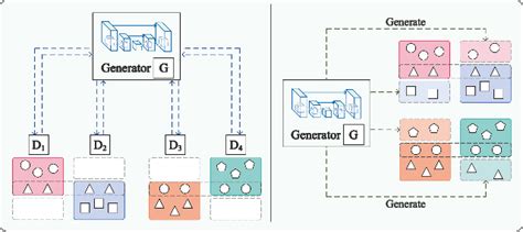 Figure 1 From A Distributed Generative Adversarial Network For Data Augmentation Under Vertical