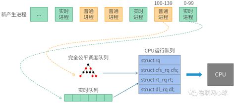 图解linux进程优先级 linux进程优先级函数 csdn博客