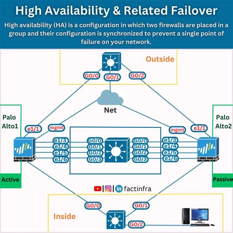 Factinfra On Linkedin Networksecurity Networkengineer Networksecurityengineer…