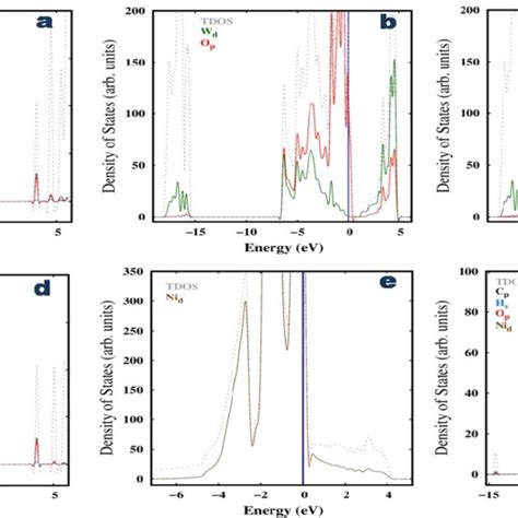 Tdos And Pdos Plots For A C 6 H 12 O 6 B Wo 3 C C 6 H 12 O 6 Download Scientific