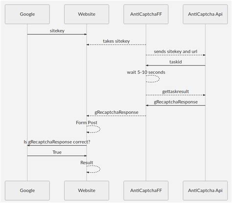 GitHub Farukuzun AntiCaptchaFF Firefox Extension To Automatically Solve And Bypass ReCaptcha