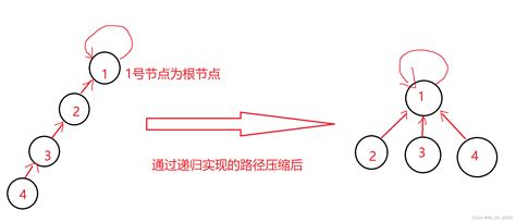 数据结构 —— 查并集 查并集 怎么找父节点 怎么看一共分为积累 csdn博客