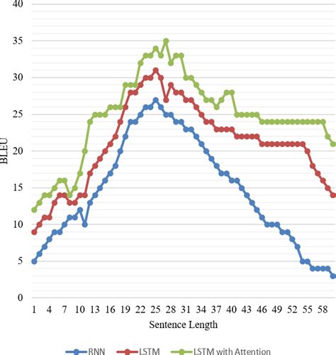 The Translation Performance On Three Different Translation Models Download Scientific Diagram