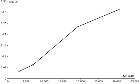 3 Epimerization Mean Ratios In Continental Gastropod Shells Helix As