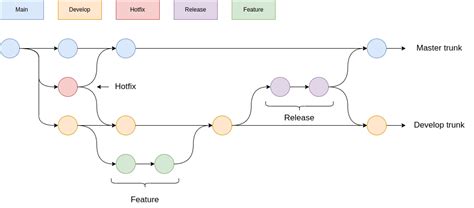 trunk based development swedish embedded