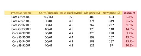 Intel Slashes Prices Of 9th Gen Desktop F Chips Without Integrated Graphics By Up To 20