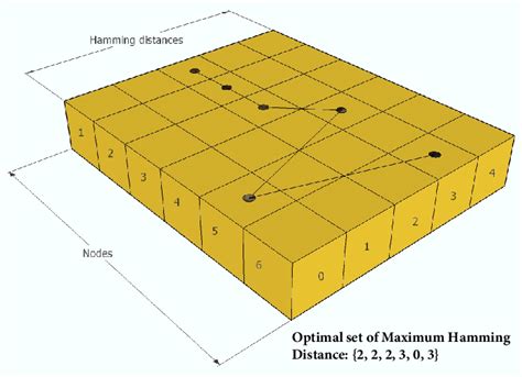 A Q Matrix Describing Optimal Set Of Maximum Hamming Distance Mhd For Download Scientific