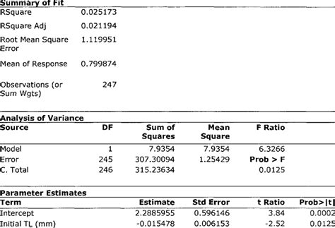 A Summary Table For Linear Regression Analysis Of Instantaneous Growth Download Table