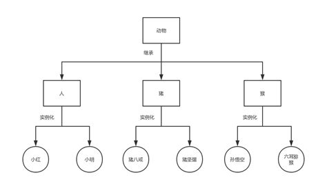 Inheritance Of Three Object Oriented Features Of Python