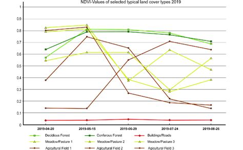 Selected Seasonal Ndvi Values Of Different Land Cover Land Use Types Download Scientific