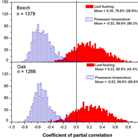 Frequency Distribution Of Partial Correlation Coefficients Between Download Scientific Diagram