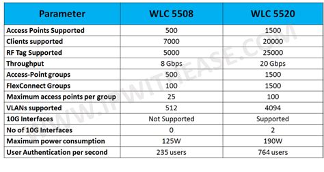 Cisco WLC 5508 Vs 5520 Detailed Difference IP With Ease