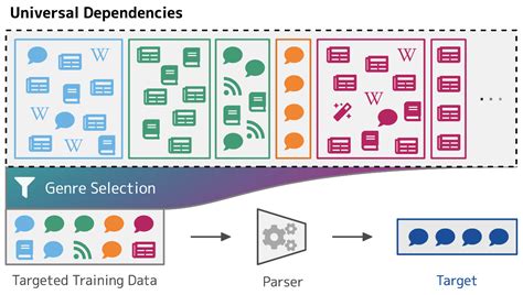Genre As Weak Supervision For Cross Lingual Dependency Parsing Papers