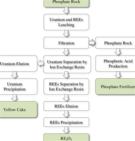 Phosphate Rock