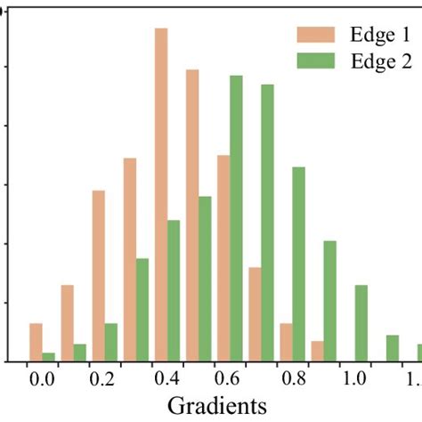 Possibility Distributions Of The Gradient On Two Example Edges The