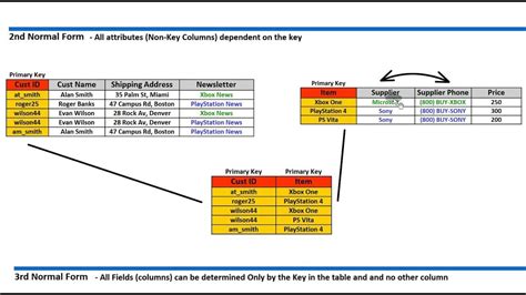 Database Normalization Normal Forms Theory Part 4 Youtube