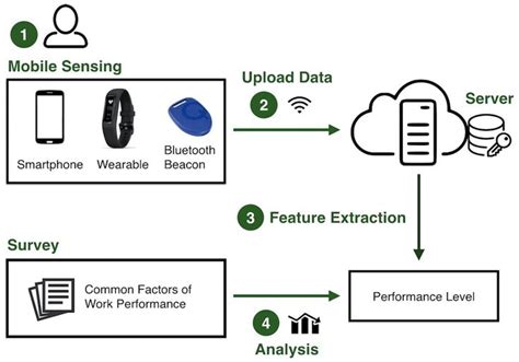 Mobile Sensing System For Judging Employee Performance