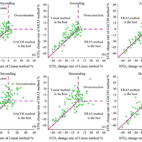Comparison Of Tropospheric Delay Correction Methods A F Show The