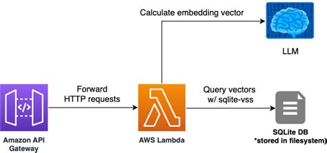 aws lambda pythonでsqlite vssによるベクトル検索を利用する maybe daily dev notes