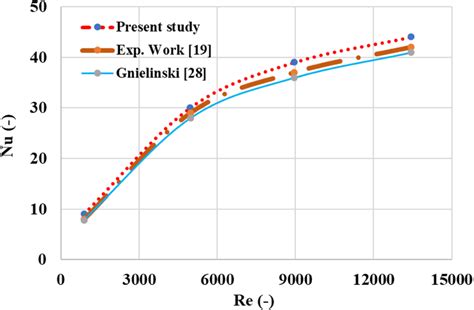 present numerical validation with experimental data download