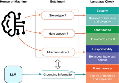 Interpretable Unified Language Checking