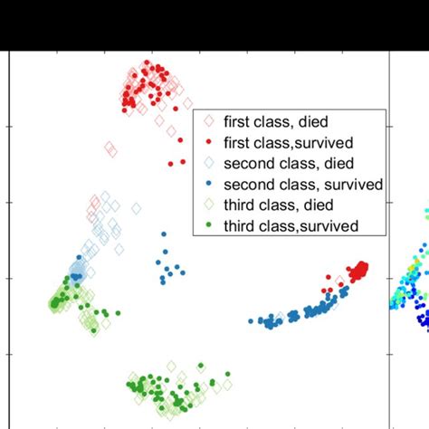 Rf Phate On The Titanic Data Set Colored By Sex Class And Age