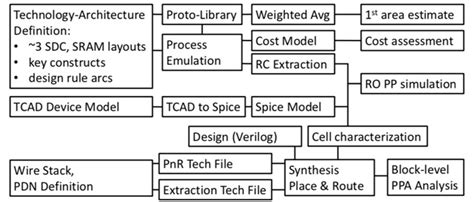 Iedm Automating Dtco For 3nm Breakfast Bytes Cadence Blogs Cadence Community