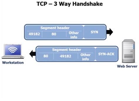 Linux Logic TCP WAY HANDSHAKE