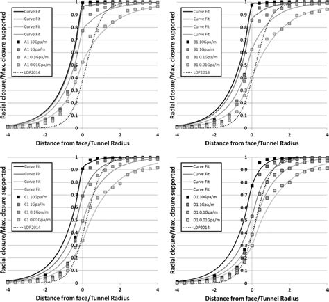 Excavation Case 3—numerical And Curve Fit Results For The Ldp When