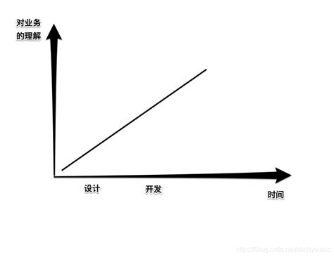 Tdd（测试驱动开发）的概述 Csdn博客