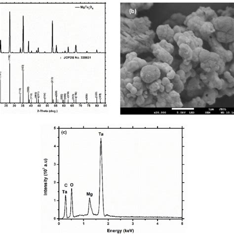 A Xrd Pattern And Jcpds 32 0631 Standard B Fe Sem Image And C Download Scientific