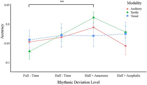 Effects Of Rhythmic Deviation Level On Sensorimotor Synchronization
