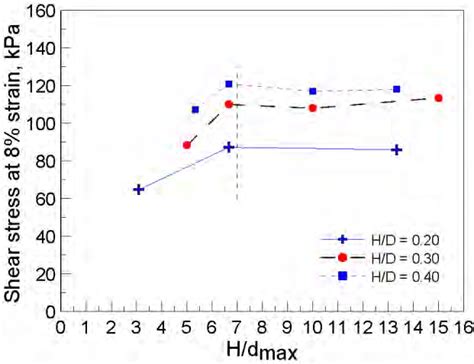 Dem Simulation Results For Different Maximum Particle Sizes And H D