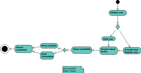 E CSEU LAB ACTIVITY Visual Paradigm User Contributed