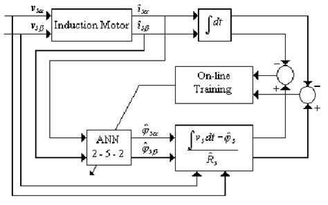 block diagram of the neural stator flux observer download scientific