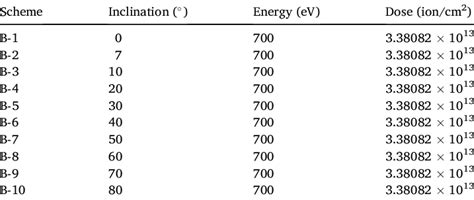 Different Ion Implantation Inclination Angles Download Scientific