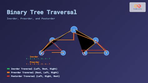 Binary Tree Traversal Inorder Preorder And Postorder Explained With