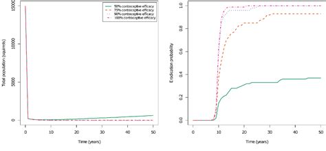 Figure 4 From A Spatially Explicit Population Model To Compare Management Using Culling And