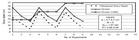 Comparison Between Measured Laboratory Scour Depth And Predicted Scour Download Scientific