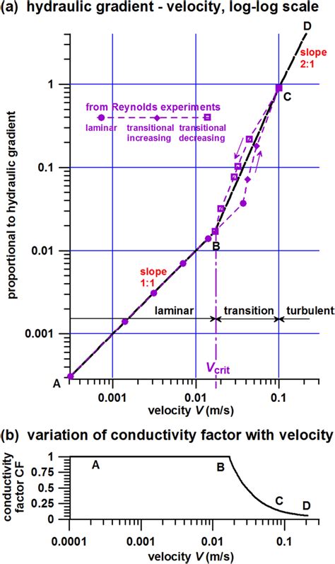 Representing Laminar Transitional And Turbulent Flow Using A Download Scientific Diagram