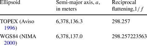 Defining Constants Of The Topex And Wgs84 Ellipsoids Download