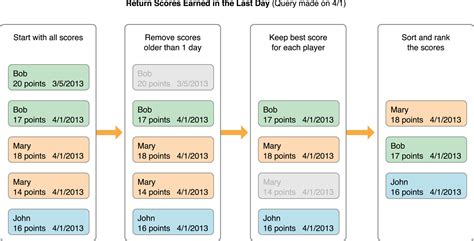 Leaderboards Achievements And Challenges