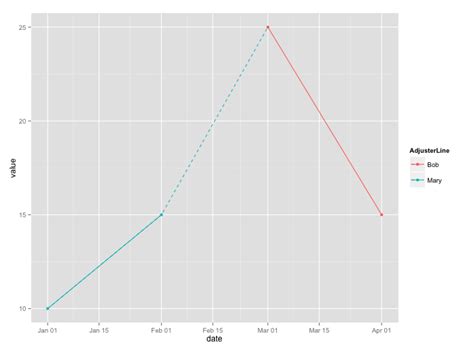 R How To Connect Points Of Different Groups By A Line Using Ggplot