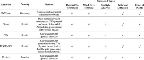 Comparison Of Simulation Software Types Download Scientific Diagram