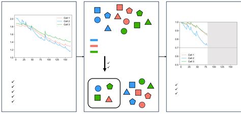[論文レビュー] Dlinear Based Prediction Of Remaining Useful Life Of Lithium Ion Batteries Feature
