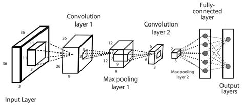In Depth Review Of Convolutional Neural Networks Cnns By Umair