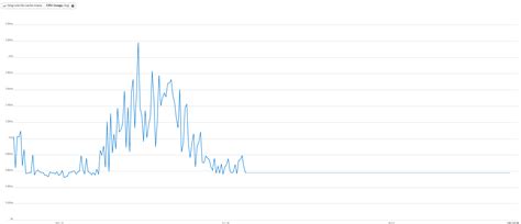 metrics suddently missing · issue 651 · microsoft azure container apps