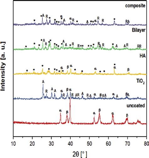 Xrd Patterns For Uncoated Tio 2 Ha Bilayer And Composite Coatings