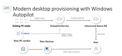 What’s the Difference Between Microsoft Intune and Windows Autopilot?